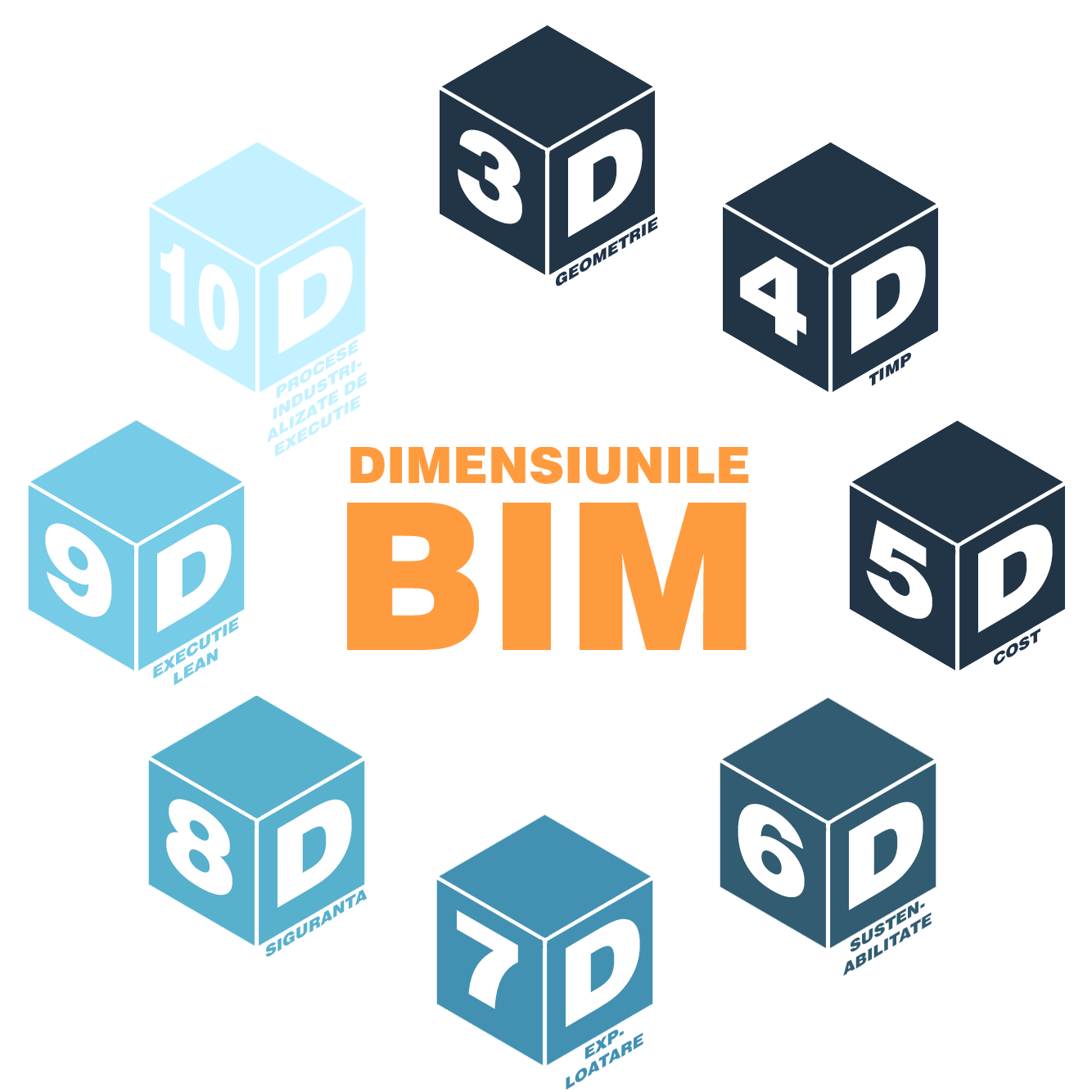 Dimensiunile BIM – precursorul Utilizarilor BIM – ebim